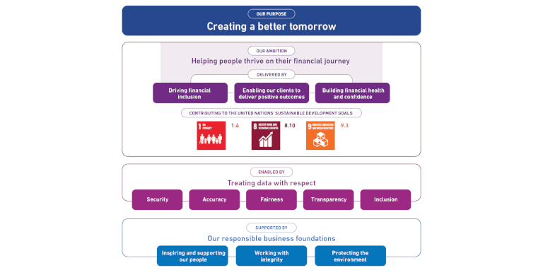 Our approach | Experian plc