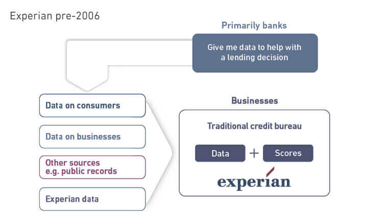 What we do | Experian plc